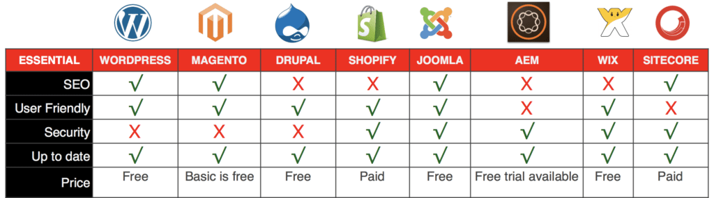What is a CMS? - Essential Guide to CMSs [Free eBook)
